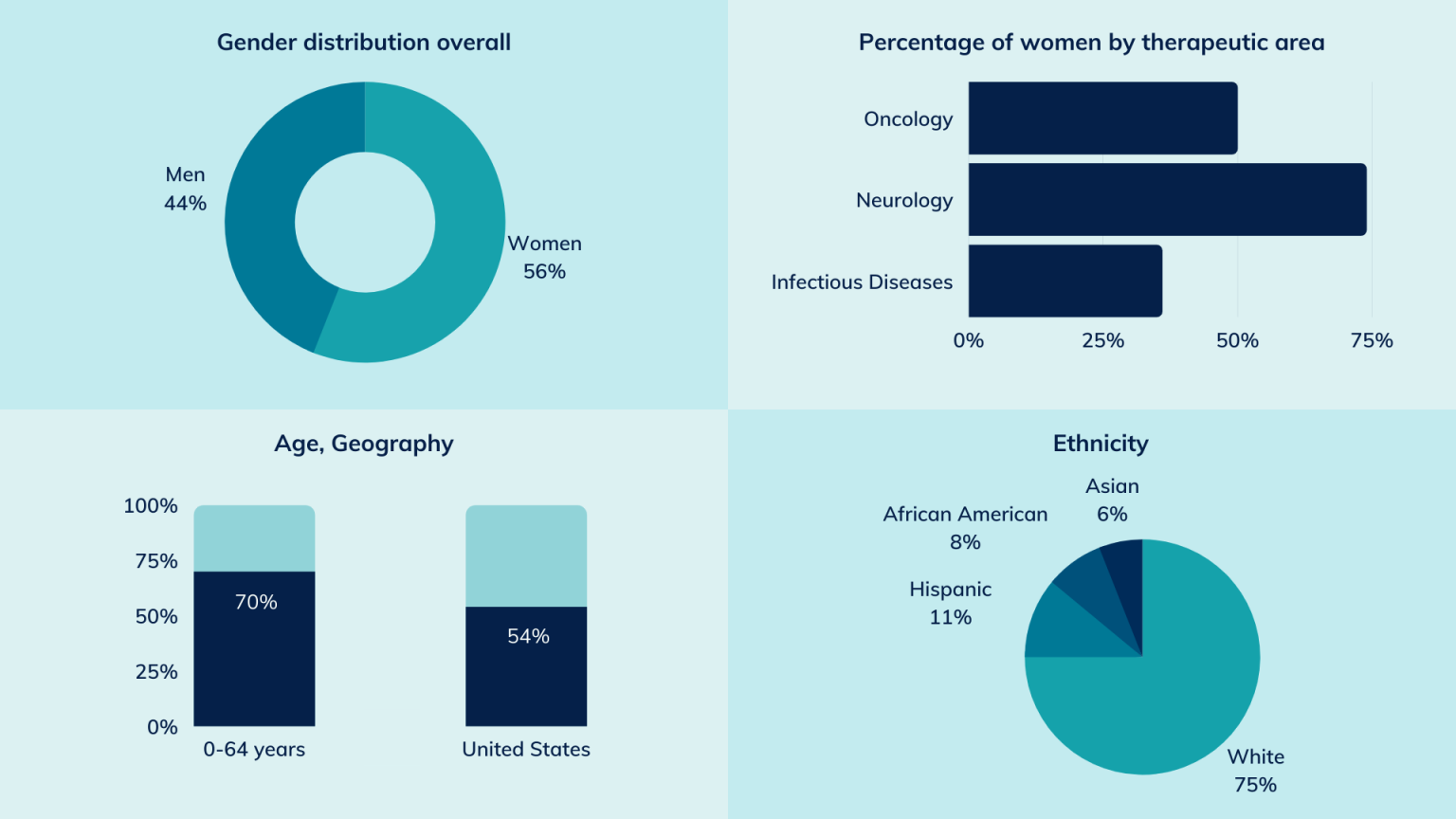 Leveraging Diversity to Make a Difference in Clinical Trials